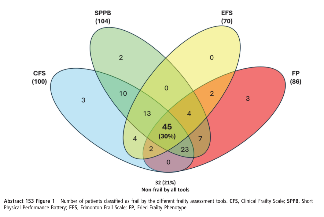 심부전 환자에서 노인의 삶의 질과 연관된 노쇠 평가 도구의 일치도 비교 연구