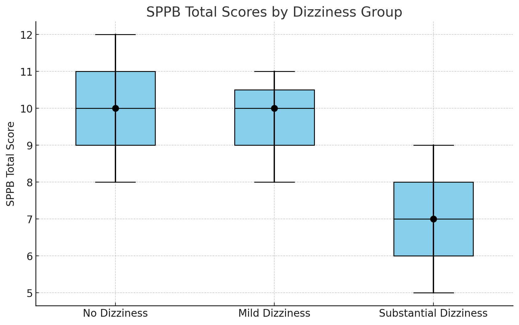 어지럼증을 식별하는 데 있어 간단신체수행능력 검사(SPPB)의 활용