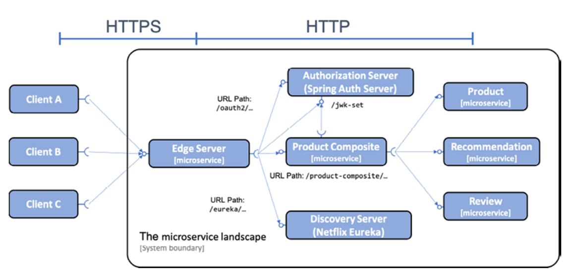 11 Securing Access to APIs