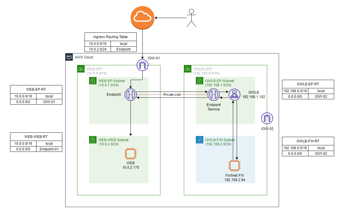 AWS Gateway Load Balancer (4/4)