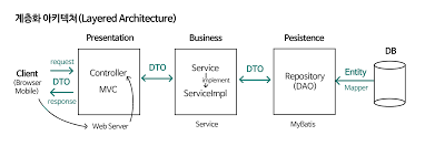 [LG CNS AM Inspire Camp 1기] BE - DAO vs DTO vs Entity vs VO