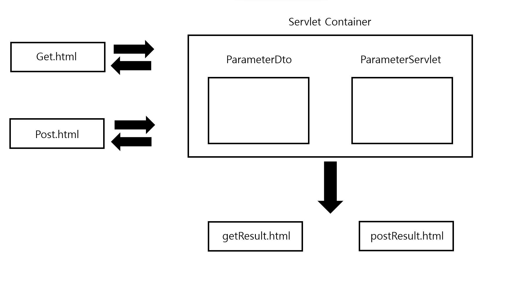 Servlet & JSP로 get, post 만들기
