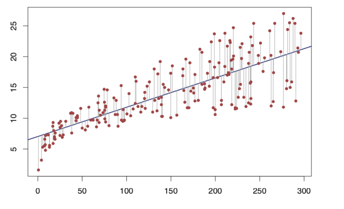 [Statistics]Least Squares & Maximum LikeLihood Estimation