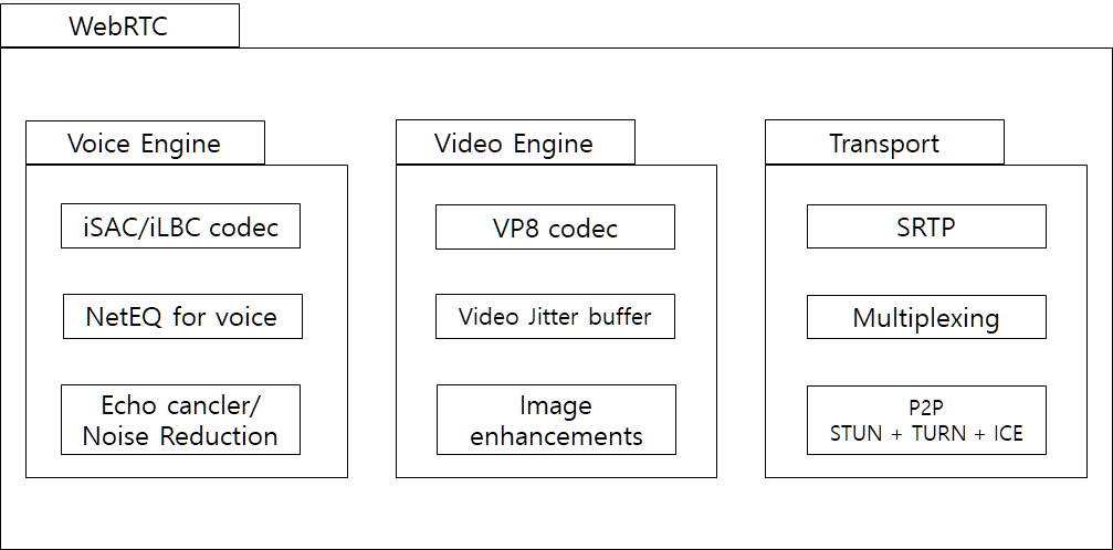 WebRTC concept