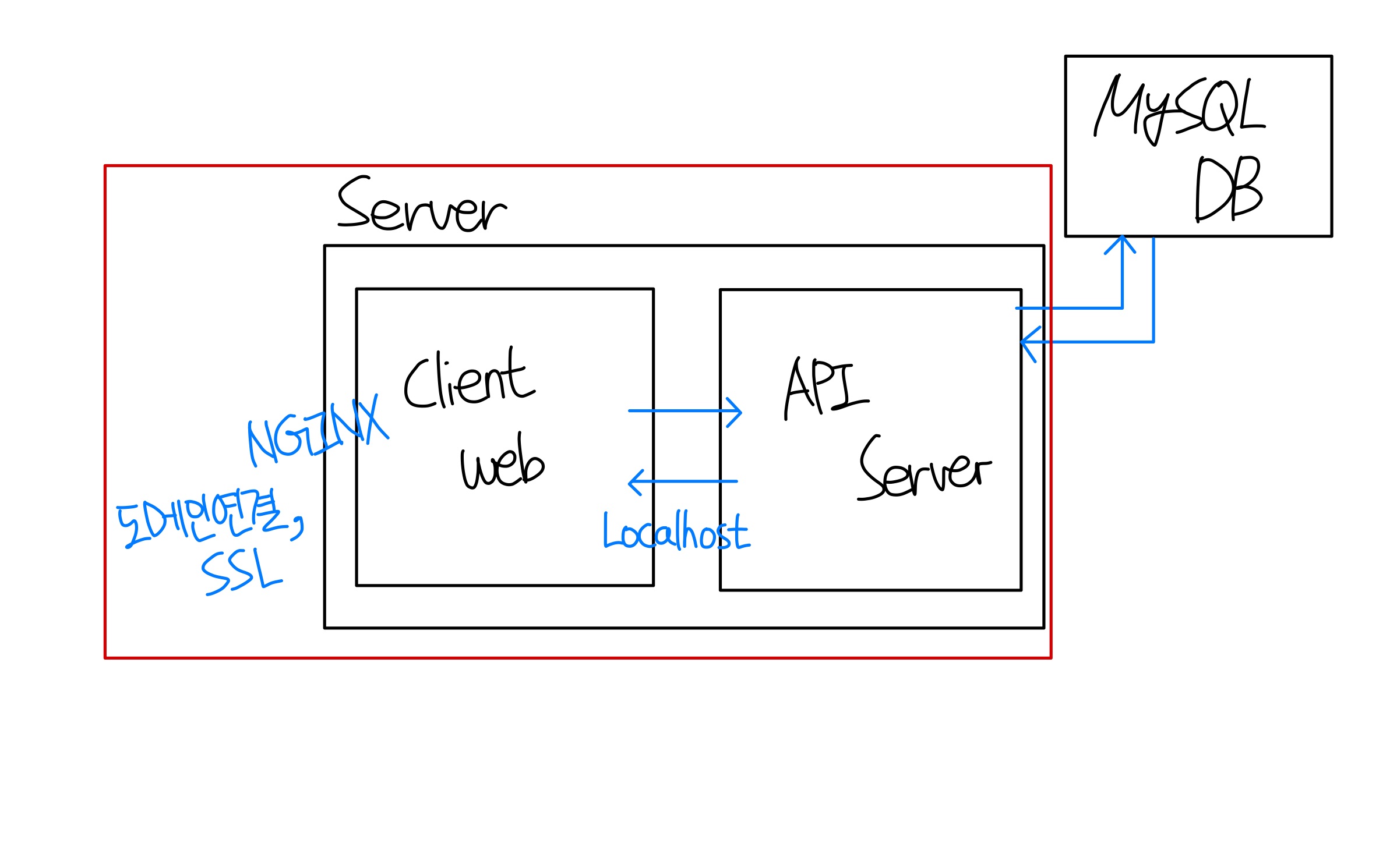 Naver Cloud Platform에 웹 배포하기 - 1 (API Server, Client 배포)