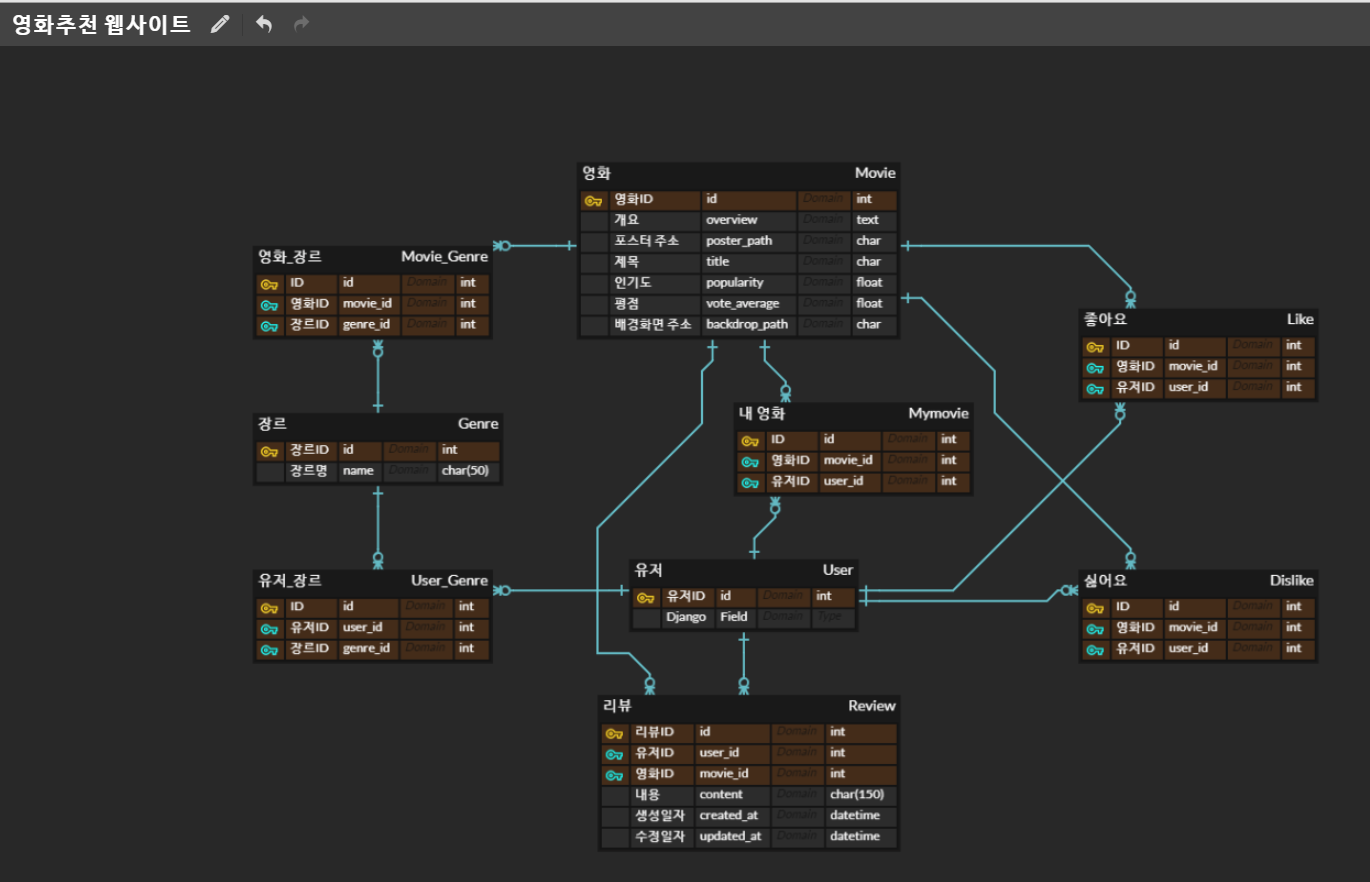 [METMIXA_영화 추천 웹사이트] 4. ERD 설계
