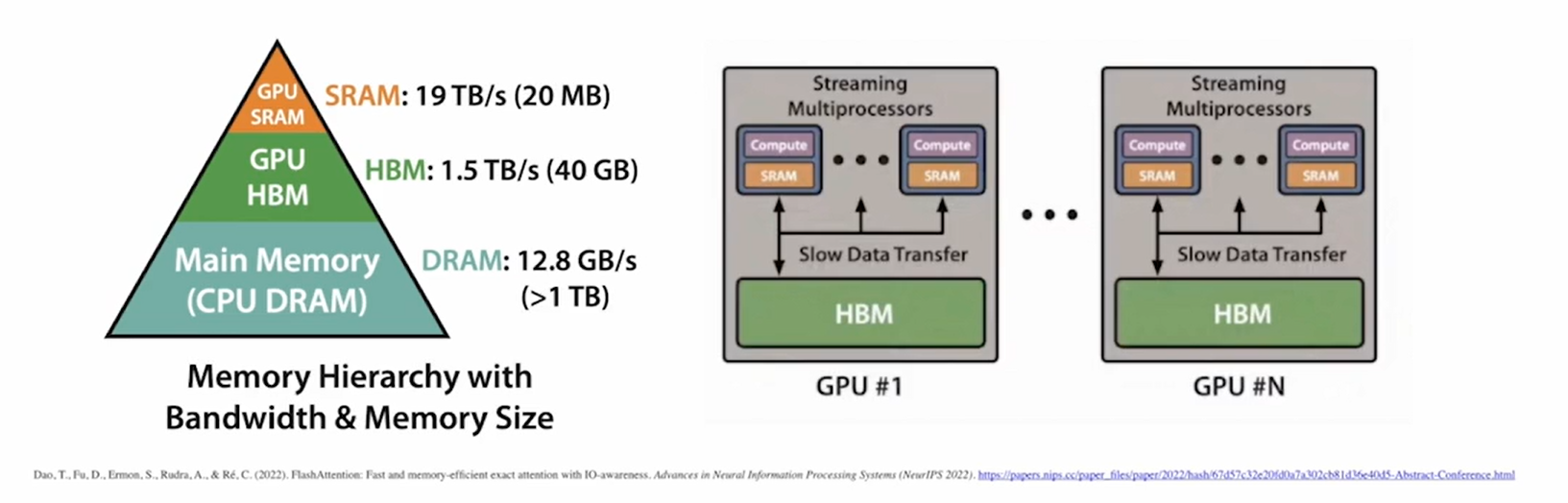 Memory Hierarchy of GPU