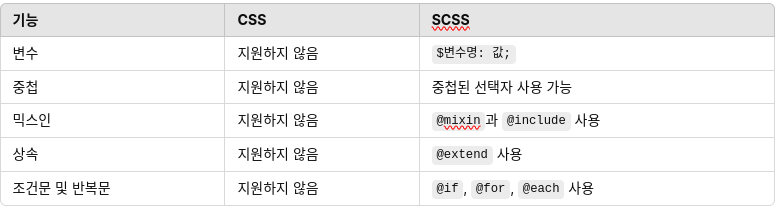 SCSS란 무엇인가? CSS와의 차이점과 사용 방법