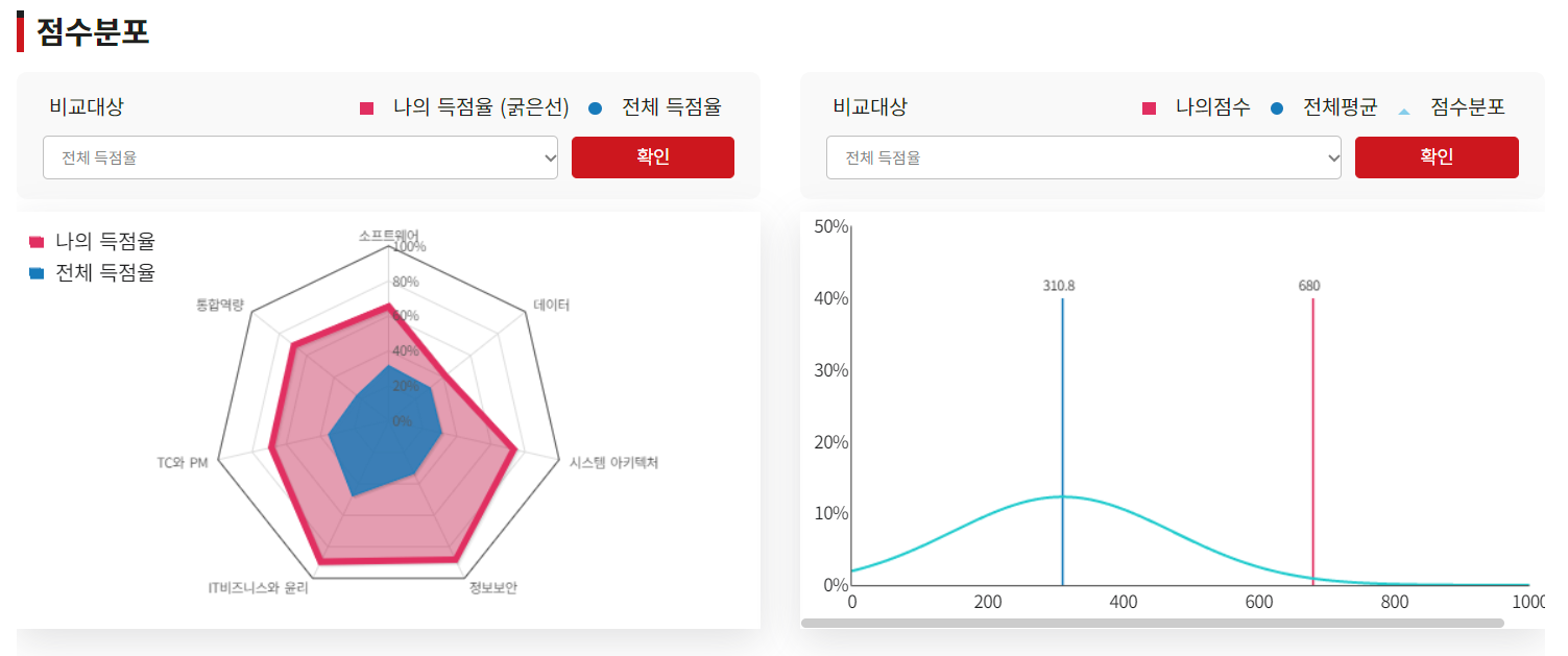 [TOPCIT] 12시간 벼락치기로 680 공부 방법 및 후기