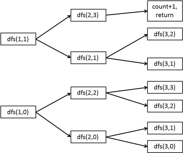 [SWEA] 2817. 부분 수열의 합