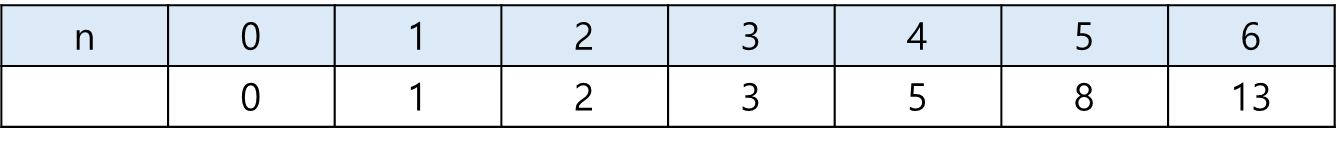 [백준] 11726. 2xn 타일링