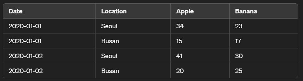 Pandas Pivot Table