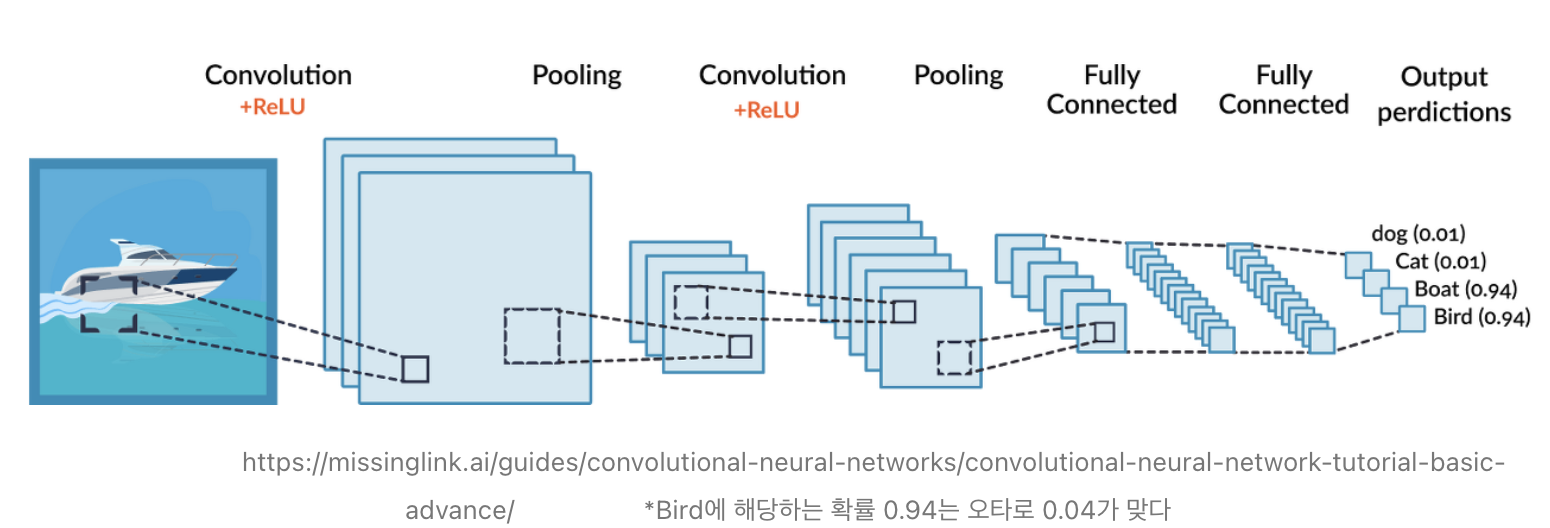 [CNN] Convolution (합성곱) & Pooling (풀링)