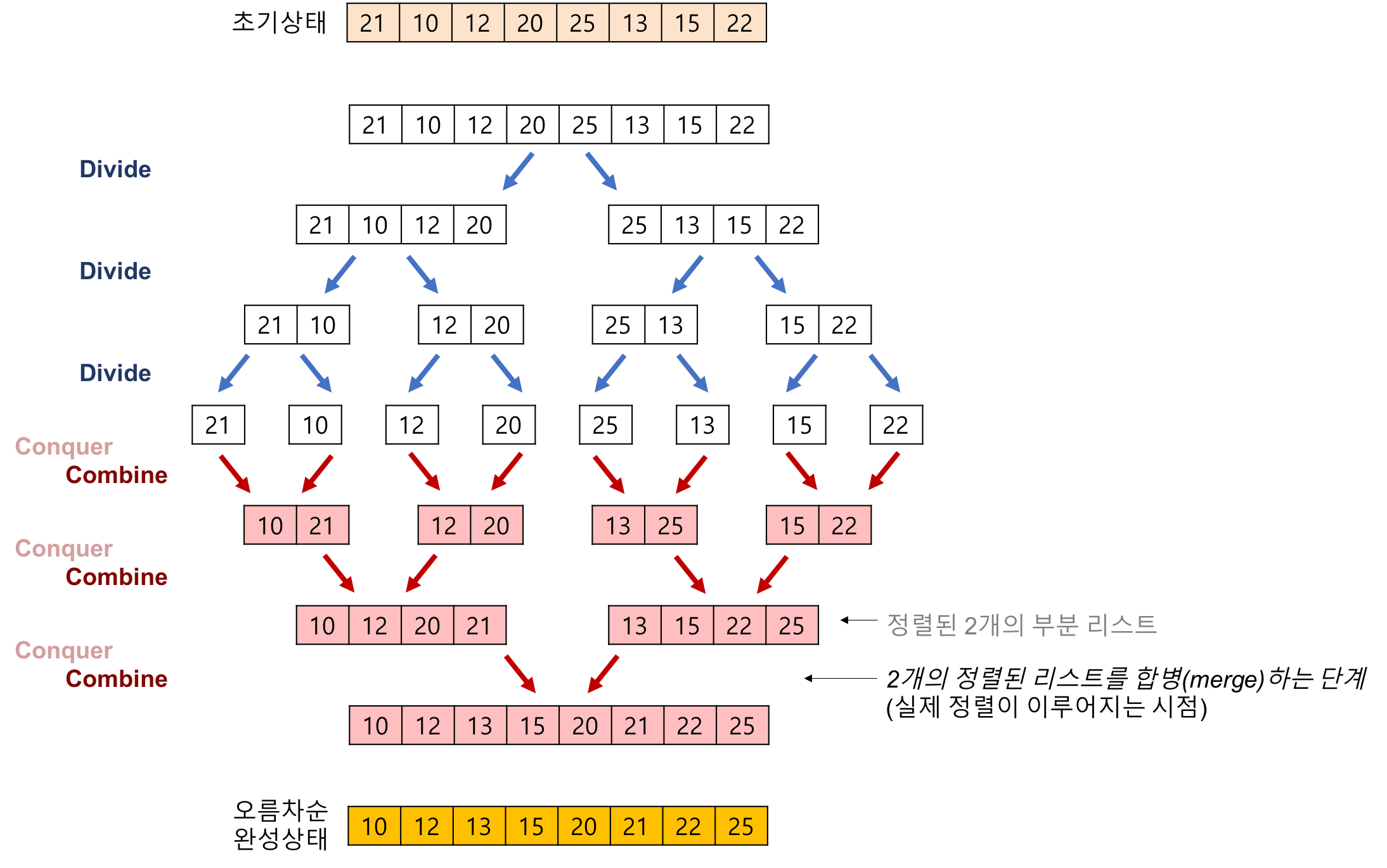 [algorithm] Sorting Merge Sort