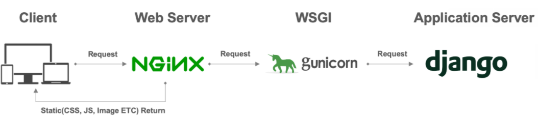 [Web] Nginx, Gunicorn 그리고 WSGI