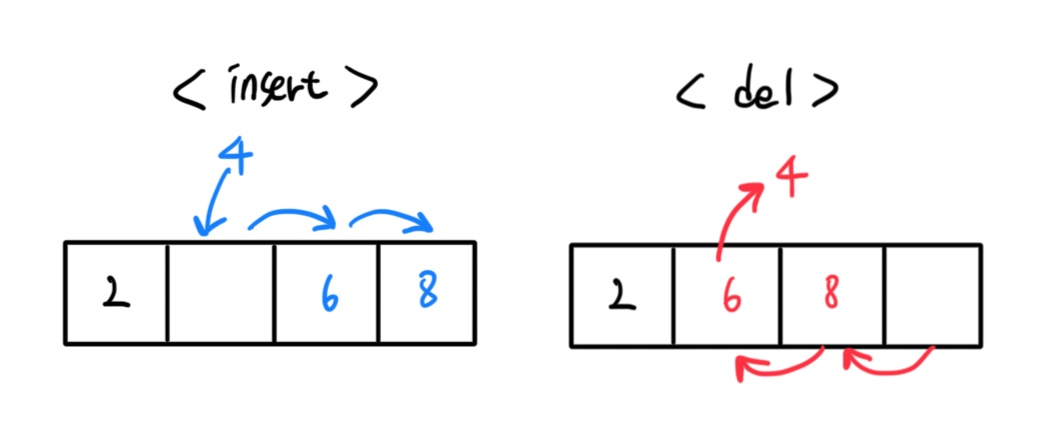 선형 배열linear Arrays 
