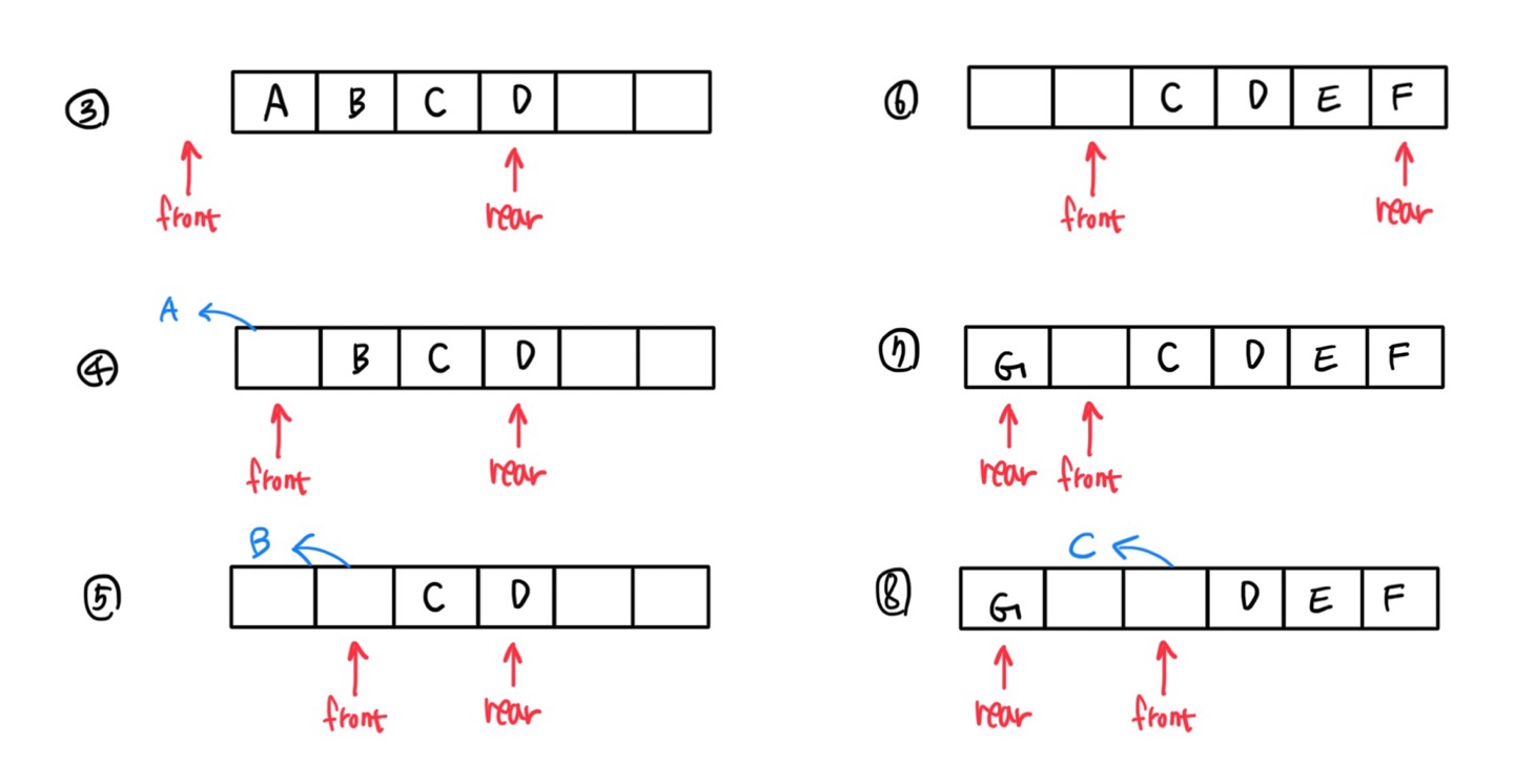 환형 큐(Circular Queue)