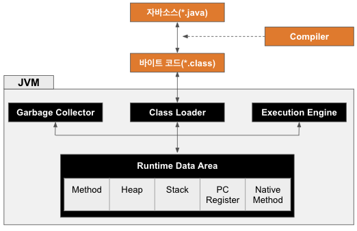[Java] JVM의 동작 방식과 Runtime Data Area