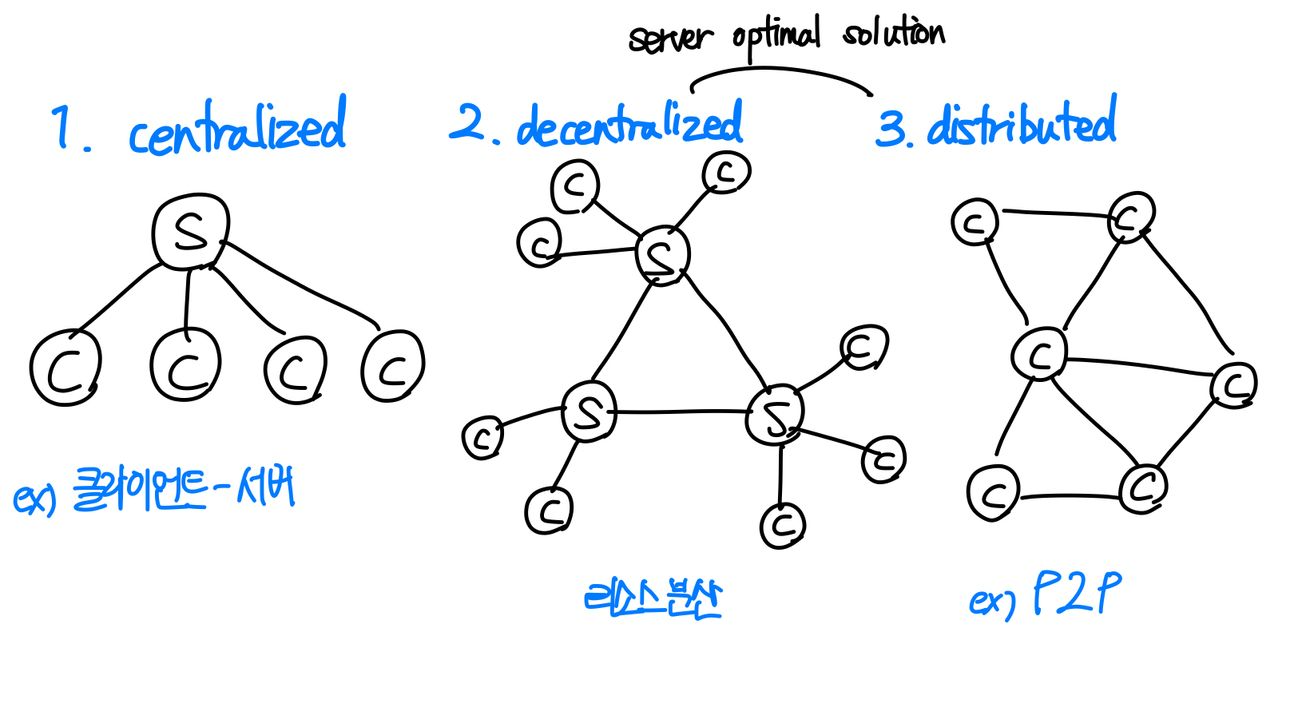 [DS] 1. Distributed System Introduction