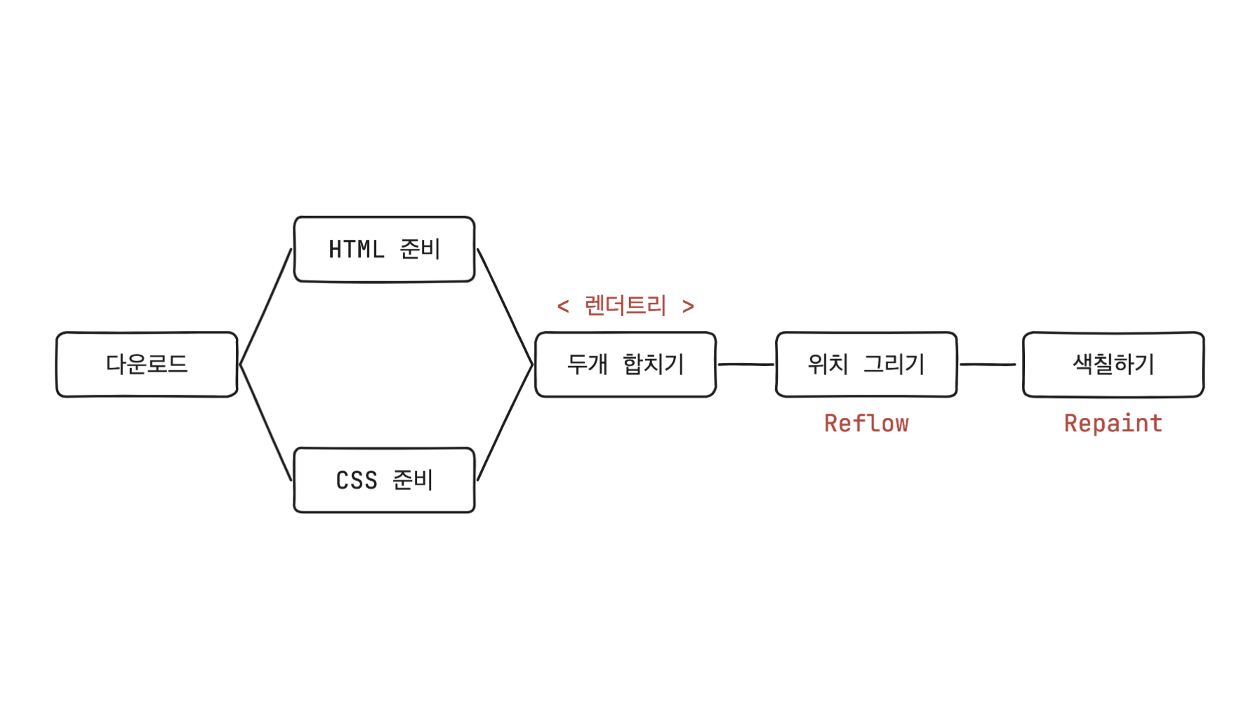 CRP(Critical Rendering Path) CRP(Critical Rendering Path)