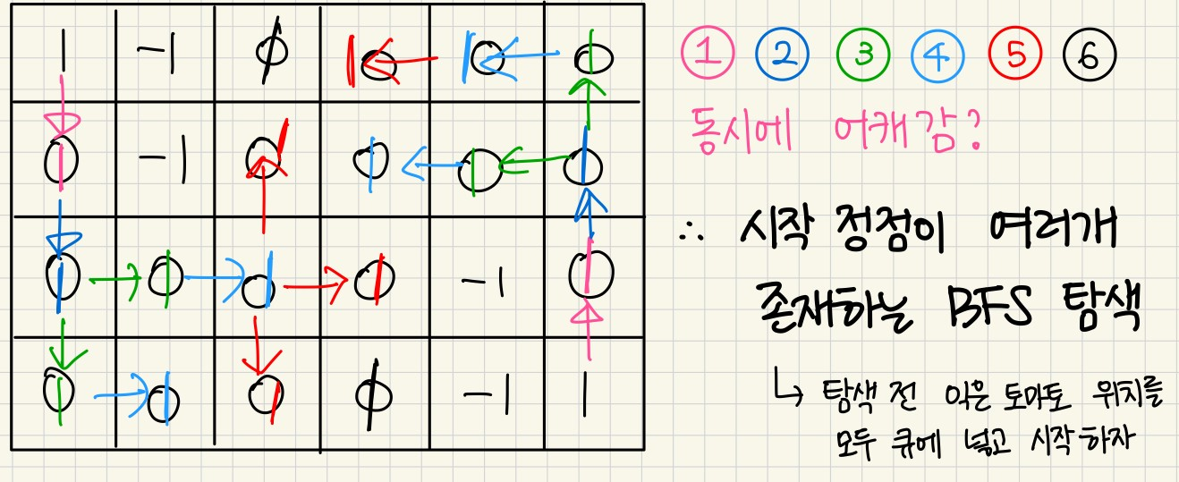 [BFS] 7576. 토마토