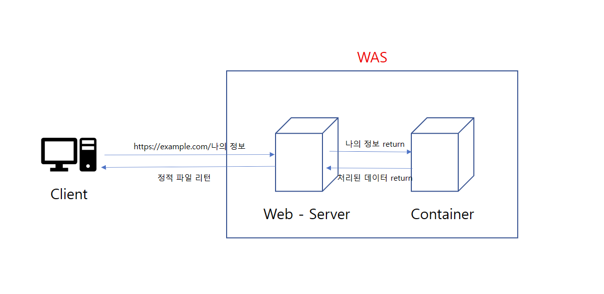 웹 서비스