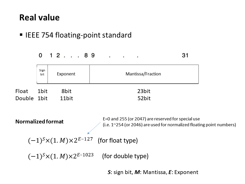 IEEE 754 Floating point Standard