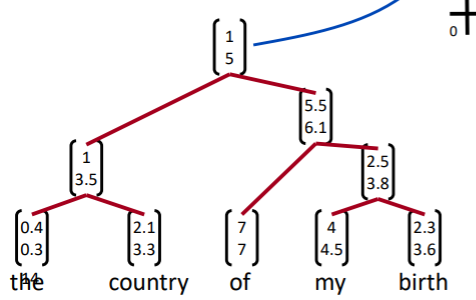 [CS224N] Lecture 18 - Constituency Parsing, TreeRNNs