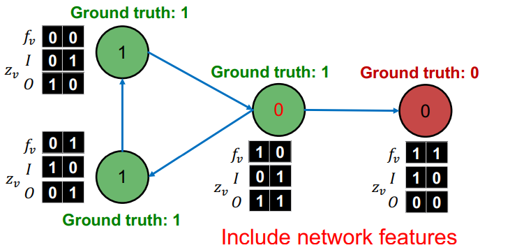 [CS224W] Lecture 5 - Message Passing and Node Classification