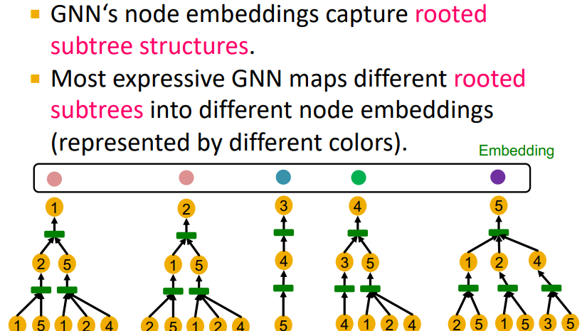 [CS224W] Lecture 9 - Theory of Graph Neural Networks
