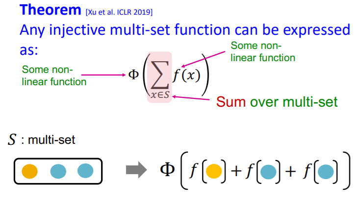 [CS224W] Lecture 9 - Theory of Graph Neural Networks