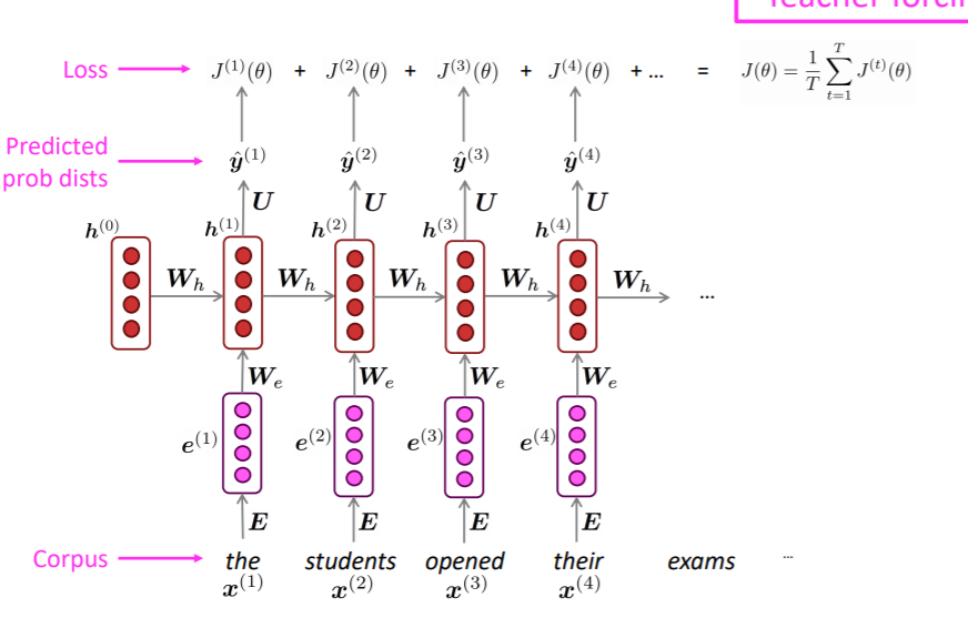 [CS224N] Lecture 6 - Language Models and RNNs