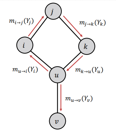 [CS224W] Lecture 5 - Message Passing and Node Classification