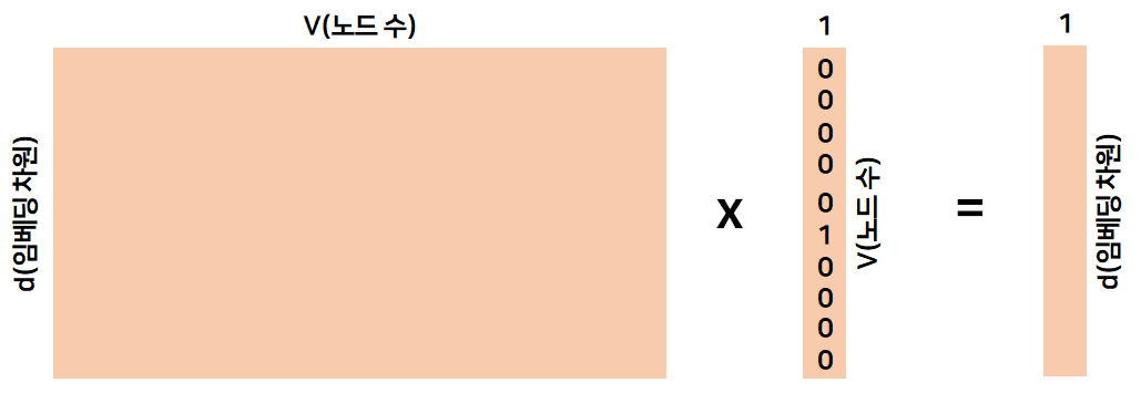 [CS224W] Lecture 3 - Node Embeddings