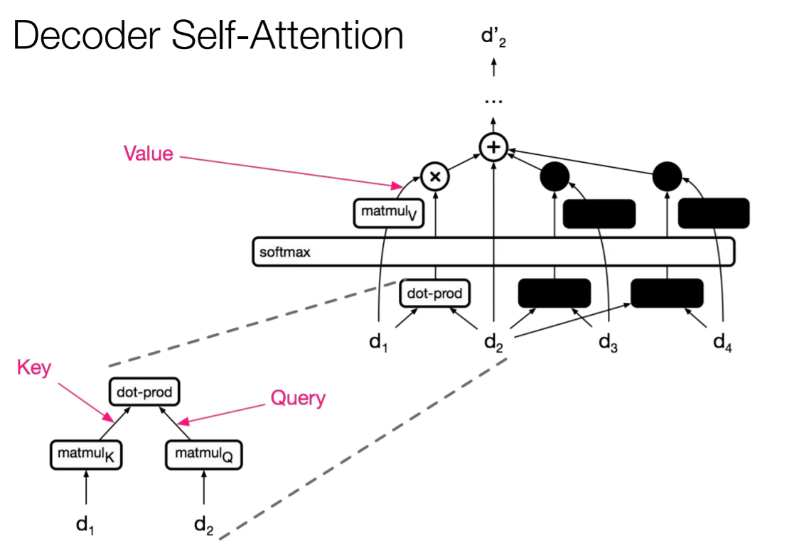 [CS224N] Lecture 14 - Transformers and Self-Attention