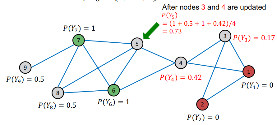 [CS224W] Lecture 5 - Message Passing and Node Classification