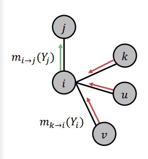 [CS224W] Lecture 5 - Message Passing and Node Classification