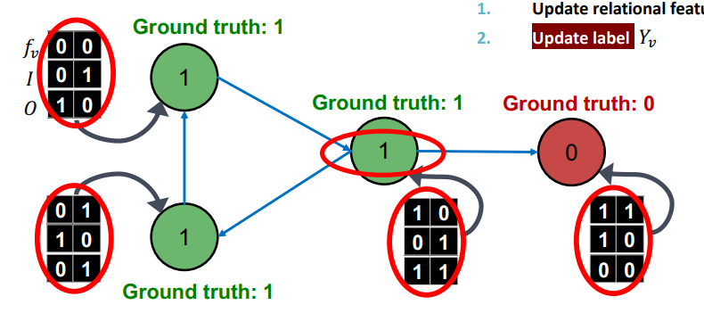 [CS224W] Lecture 5 - Message Passing and Node Classification