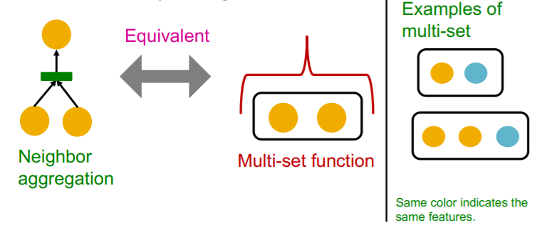 [CS224W] Lecture 9 - Theory of Graph Neural Networks