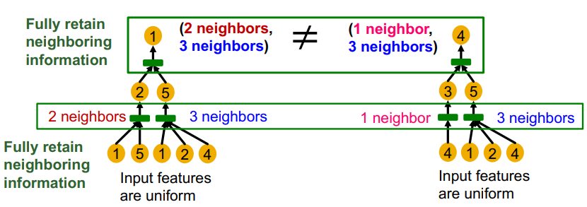 [CS224W] Lecture 9 - Theory of Graph Neural Networks