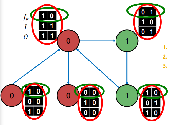 Cs224w Lecture 5 Message Passing And Node Classification