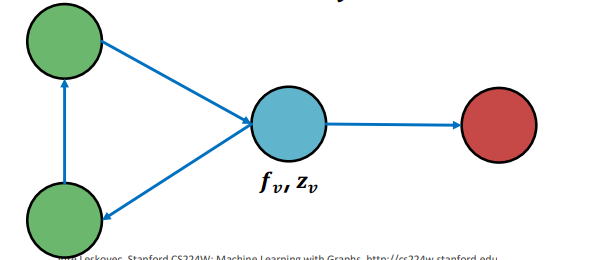 [CS224W] Lecture 5 - Message Passing and Node Classification