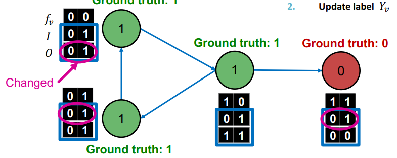 [CS224W] Lecture 5 - Message Passing and Node Classification