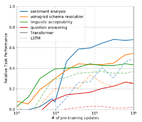 [GPT-1] Improving Language Understanding by Generative Pre-Training