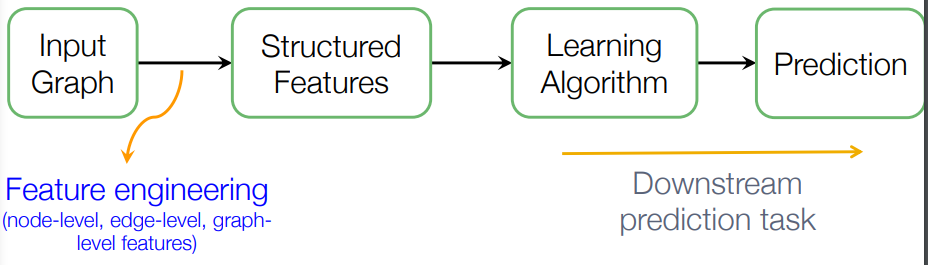 [CS224W] Lecture 3 - Node Embeddings