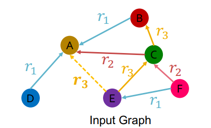 [CS224W] Lecture 10 - Heterogeneous Graphs and Knowledge Graph Embeddings