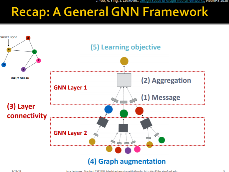[CS224W] Lecture 8 - Applications of Graph Neural Networks