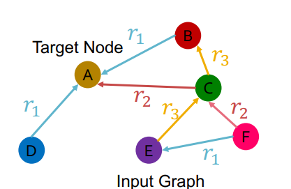 [CS224W] Lecture 10 - Heterogeneous Graphs and Knowledge Graph Embeddings