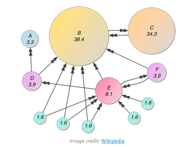 [CS224W] Lecture 4 - PageRank