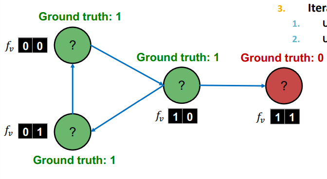[CS224W] Lecture 5 - Message Passing and Node Classification